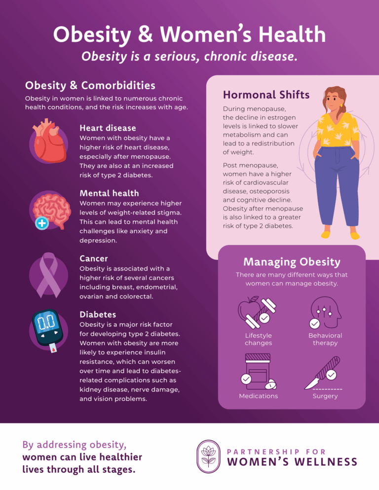 Obesity - Partnership for Women's Wellness - Building a Healthier ...
